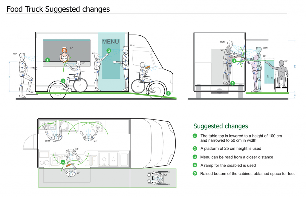 Anthropometric analysis of a communal space – FOOD TRUCK ...
